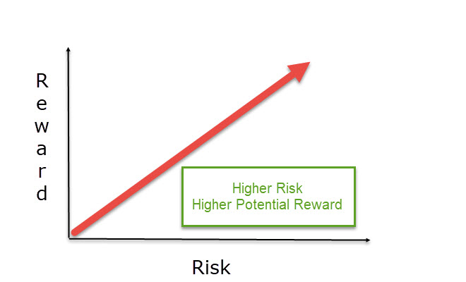 Manage Risks and Rewards Using Stop Orders & Profit Targets