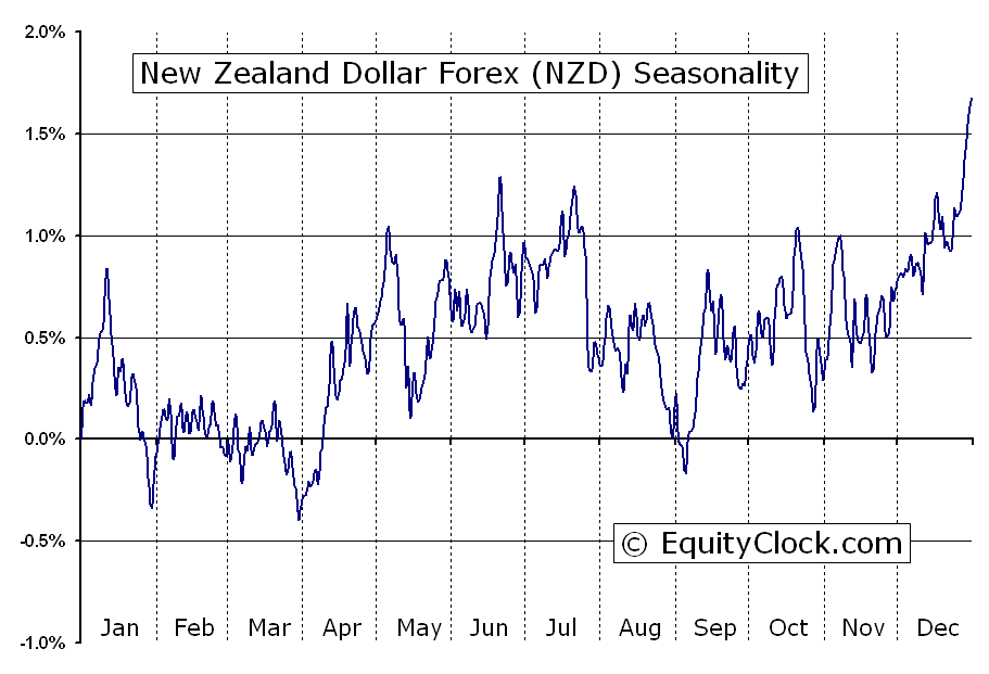 Trade Smarter Using Seasonal Trends in Markets