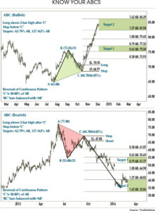 ABC Patterns: A Key to Spotting Market Reversals