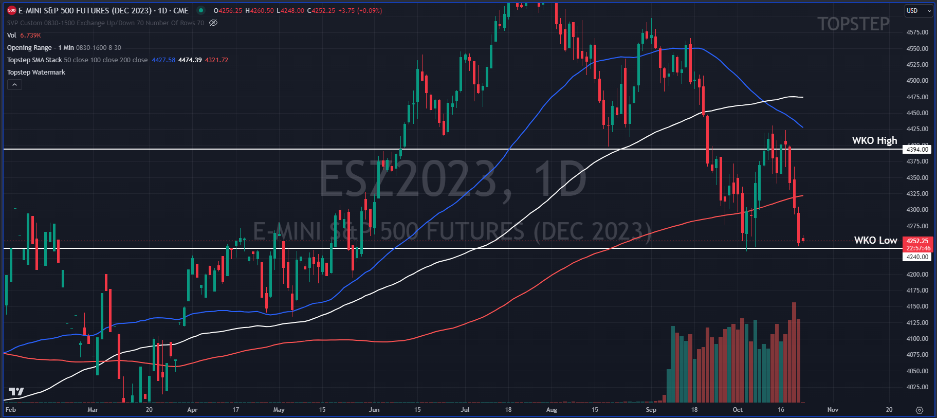 Rates and Bitcoin Futures Trends for Traders | Topstep