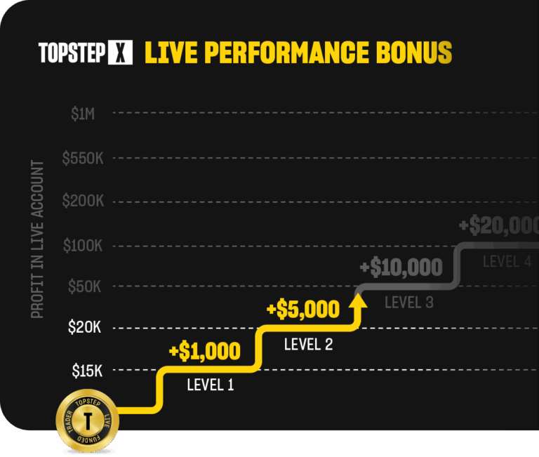 TopstepX Live Performance Bonus | Earn Up to $250,000 with Topstep