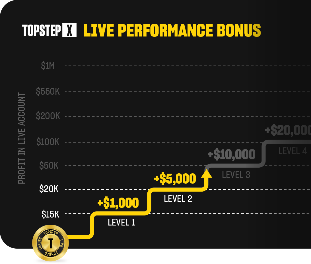 TopstepX Live Performance Bonus | Earn Up to $250,000 with Topstep